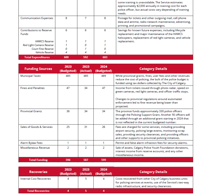 Calgary’s Police Budget : Calgary Police Commission